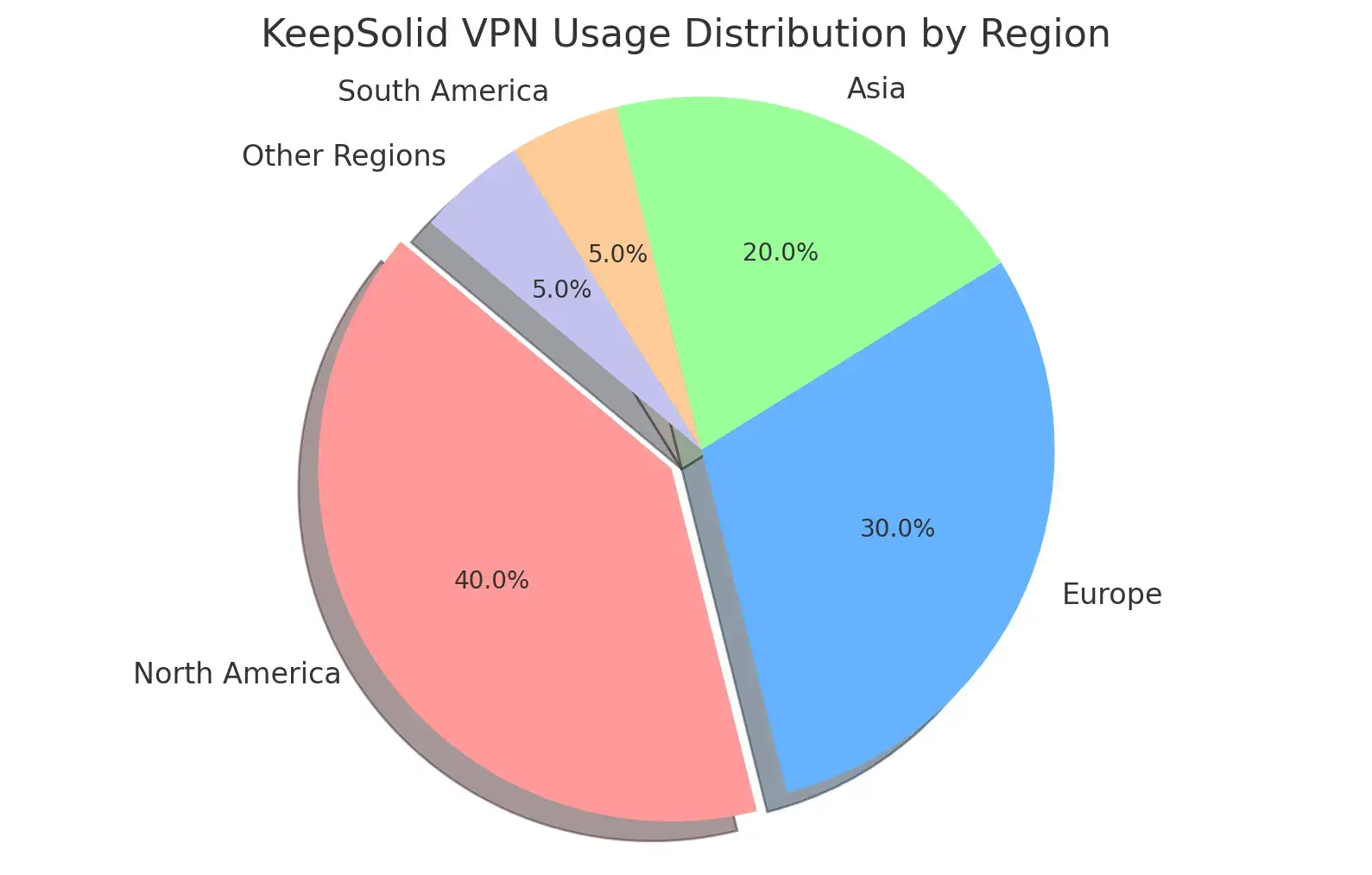 KeepSolid VPN: Top Privacy And Security Choice In 2025