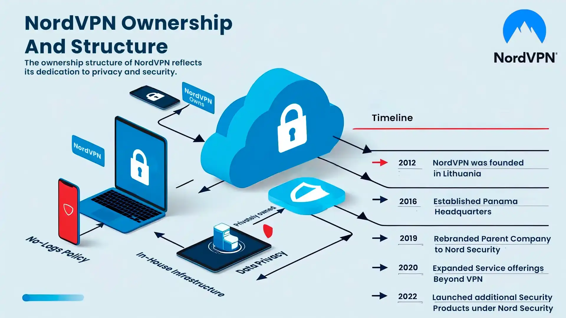 Who Owns NordVPN? Everything You Need To Know